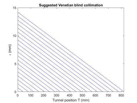 Venetian Blind Detector Configurations For Varying Source Opening