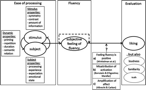 A Schematic Model Of Processing Fluency Higher Ease Of Processing Download Scientific Diagram