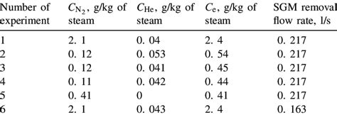 Main Parameters Of The First Phase Of These Experiments Download