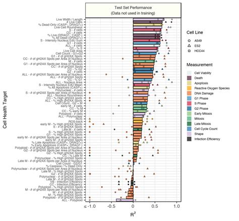 Test Set Model Performance Of Predicting 70 Cell Health Readouts With Download Scientific