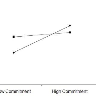Interaction Between Sex And Commitment On Relationship Satisfaction Download Scientific Diagram