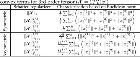 Low Rank Tensor Recovery With Euclidean Norm Induced Schatten P Quasi Norm Regularization