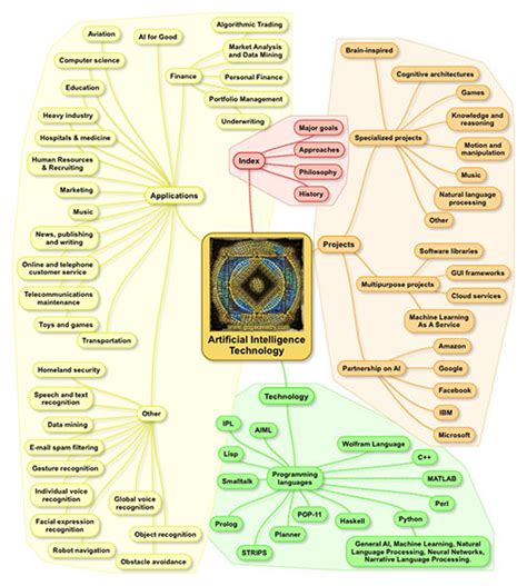 Go Geometry Artificial Intelligence Technology Mind Map