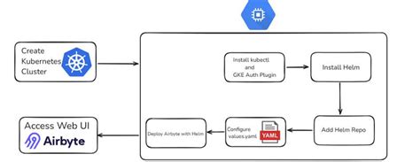 Yuvraj Singh Chauhan On Linkedin Deploying Airbyte On Kubernetes Using Helm Charts