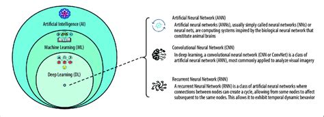 The Relationship Of AI ML And DL Software ProcessOn Download Scientific Diagram