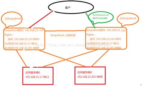 Keepalivednginx实现高可用，反向代理 Nginx安装及配置keepalived Nginx Csdn博客