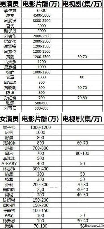 2019内地演员片酬表 20一线演员片酬表 演员片酬一览表 大山谷图库