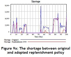 Application Of A System Dynamics Model To Improve The Performance Of Make To Order Production