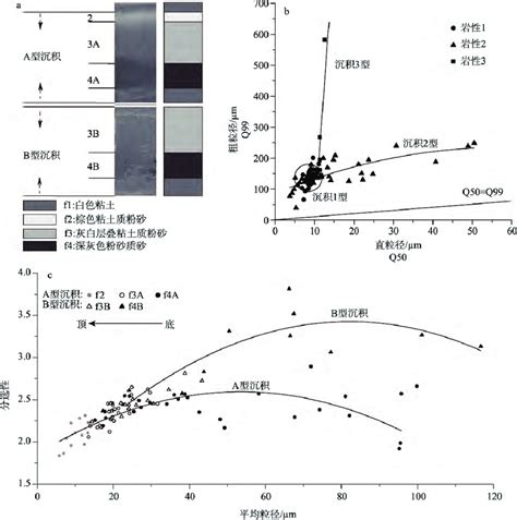 Comparison Of Lithology And Granulometric Distribution Between Flood Download Scientific