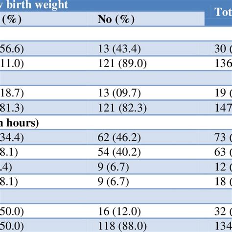 Distribution Of Low Birth Infants According To Their Nicu Admission