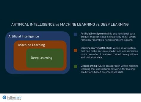 Ebullientech Artificial Intelligence Vs Machine Learning Vs Deep