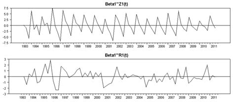 Plot Of Cointegrating Relationship Or CV No Download Scientific Diagram