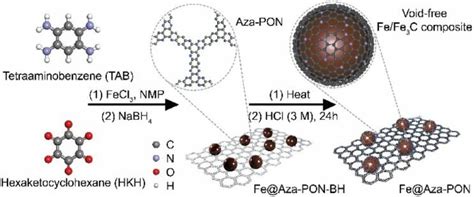 Schematic Synthesis Of Fenc Using Porous Polymer Aza Pon As A