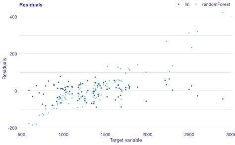 Plot Boxplots Of Residuals — Plotresidualboxplot • Auditor