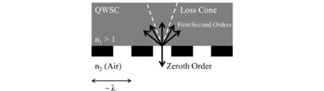 Diffraction Orders Generated By A Wavelength Scale Diffraction Grating