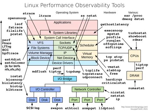 Linux Performance Tuning