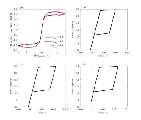 A Post Tensioning Effect Of The Sma Bars On The Energy Dissipation