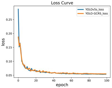 Yolo Gcrs A Remote Sensing Image Object Detection Algorithm Incorporating A Global Contextual