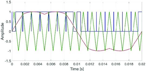 Crossing Points Of Carrier And Modulating Wave Define The Pwm Phase Download Scientific Diagram