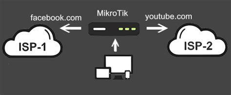 Mikrotik Static Routing Youtube Tiktok Facebook Whatsapp Etc