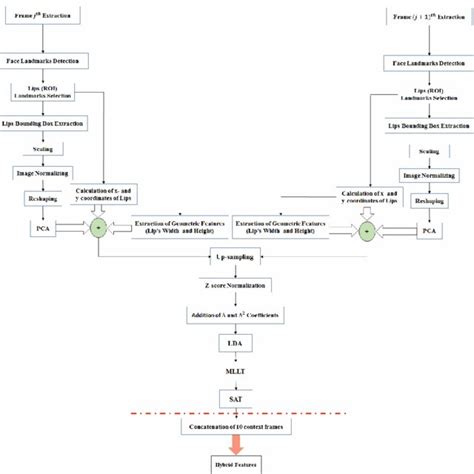 The Schematic Of The Hybrid Feature Extraction Process Download