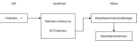 Migrate To WebView In Windows Issue React Native Webview React Native Webview GitHub