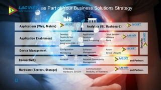 Dell Solutions For SAP SAP HANA PPS