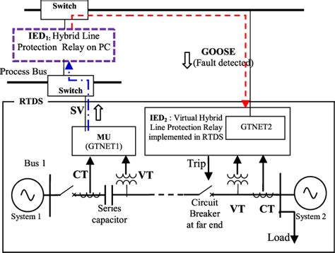 figure 5 from investigation of using iec 61850 sampled values for