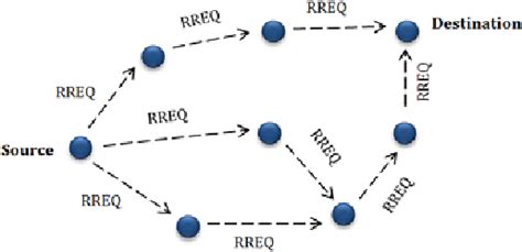 Figure 1 From Efficient And Reliable Reactive Routing Protocol For