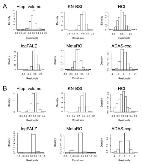 Figure E 2 Mixed Effect Model Normality Check Errors Histograms Of Download Scientific