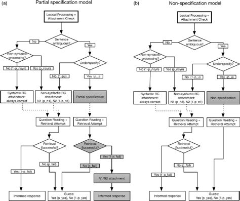 Flowchart Showing The Sequence Of Operation Implement