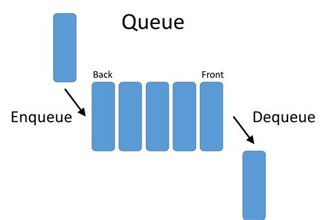 Quick Queues In Swift What Is A Queue Data Structure By Ryan Nguyen Medium