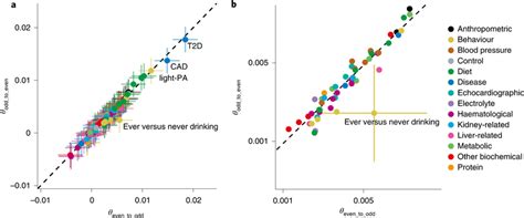 Correlations Between Gpd Estimates From Even To Odd Chromosomes And Gpd Download Scientific