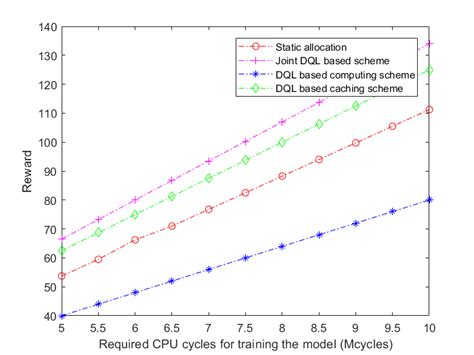 The Expected Reward Versus The Required Cpu Cycles N U Under Different