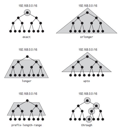 Juniperoc Routing Policy Basic Concept