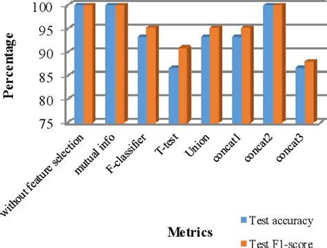 Figure 1 From Gene Expression Analysis Using Svm And Knn Classifiers On Various Datasets