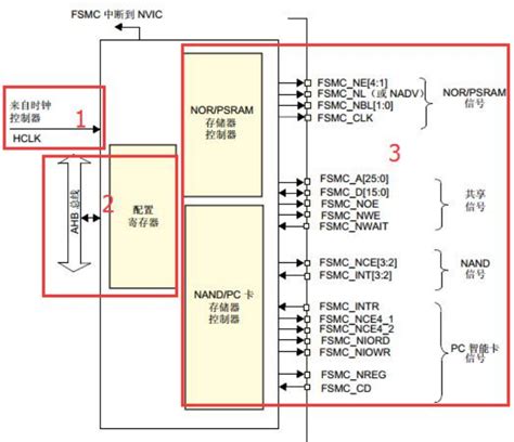 Stm32实例教程，带你了解fsmc的功能和用法 电路观察室 电子工程世界 论坛