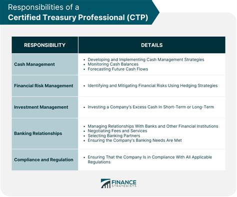 Certified Treasury Professional Ctp Meaning And What They Do
