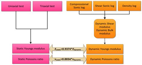Static And Dynamic Elastic Properties Workflow And Their Relationship Download Scientific Diagram