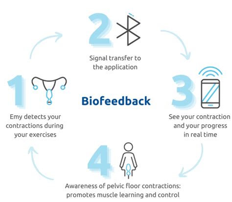 Is Biofeedback Right For Pelvic Floor Training Fizimed