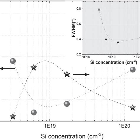 A And C Lattice Constants Measured By Hrxrd As A Function Of Si