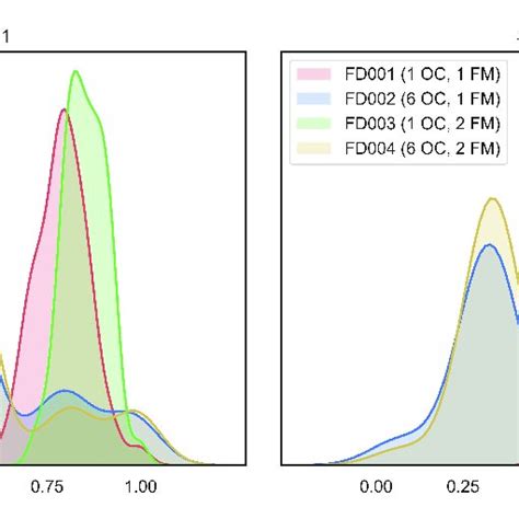Visualization Of Data Distribution Discrepancy Between C Mapss Subsets