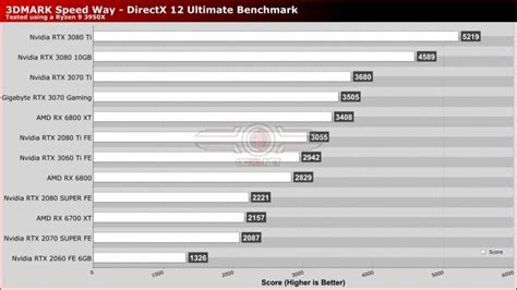 3dmark Speed Way Tested The Directx 12 Ultimate Benchmark Oc3d