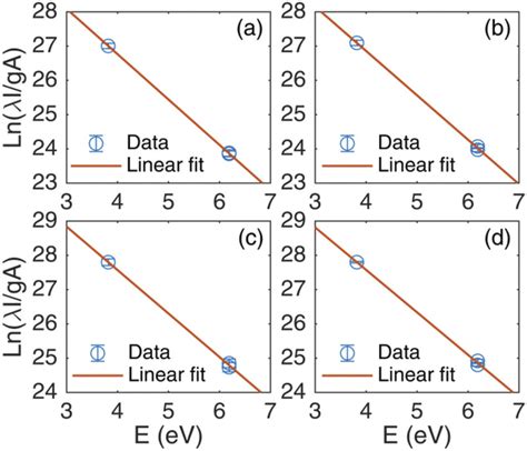 Boltzmann Plots For Gaussian A And C And Vortex B And D