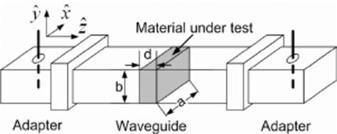 Experimental Scheme For The S Parameters Measurement In Waveguide