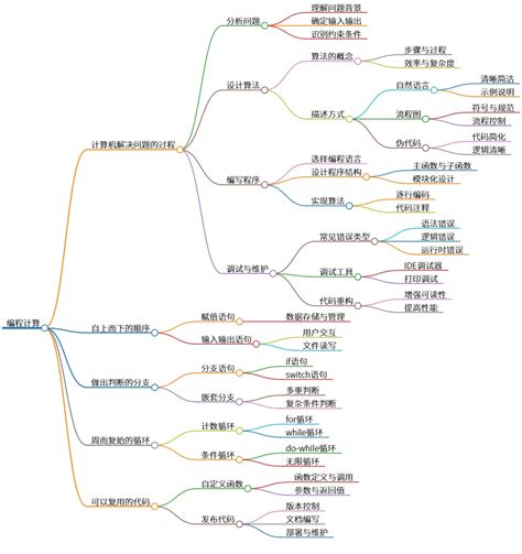 编程计算：问题分析、算法设计与程序实现 Markmap思维导图模板库