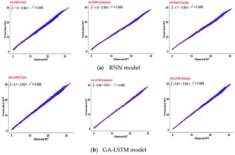 Genetic Algorithm Optimized Sequential Model For Water Temperature Prediction