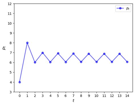 25 The Cobweb Model — A First Course In Quantitative Economics With Python
