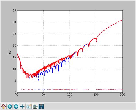 laguerre polynomials in python using scipy lack of convergence