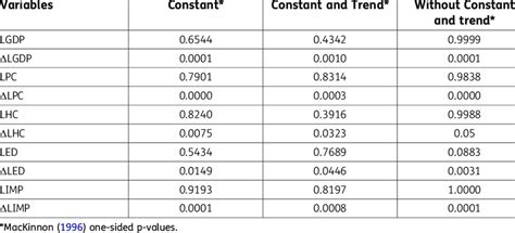 Adf Unit Root Test Results At Level And First Difference Download